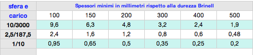 Prove di durezza ,Rockwell, Brinell, Vickers, Knoop, Shore. Hardness ...
