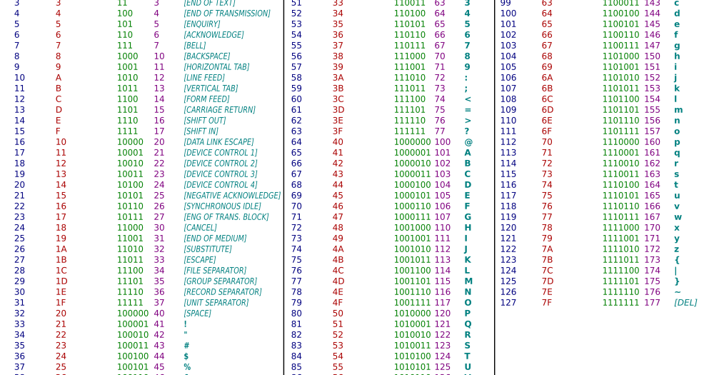 ASCII Code In Java Part 1 