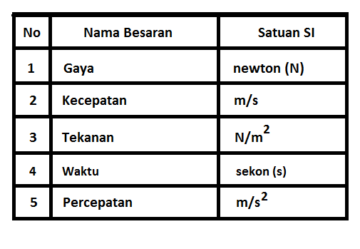 UJIAN FISIKA SMP : 16 April 2019: BESARAN TURUNAN