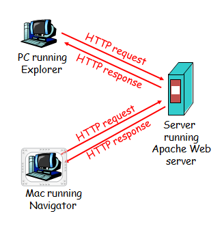 Welcome to World of Computer Science: HTTP Protocol