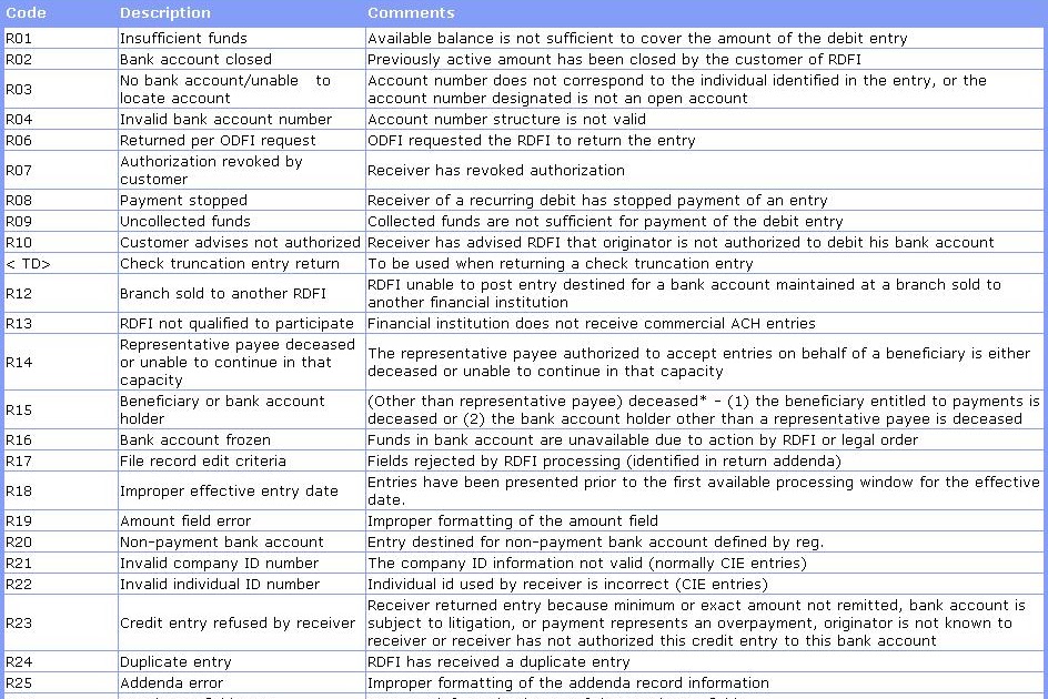 Automated Clearing House(ACH): ACH Return Codes - NACHA Return Reason Codes