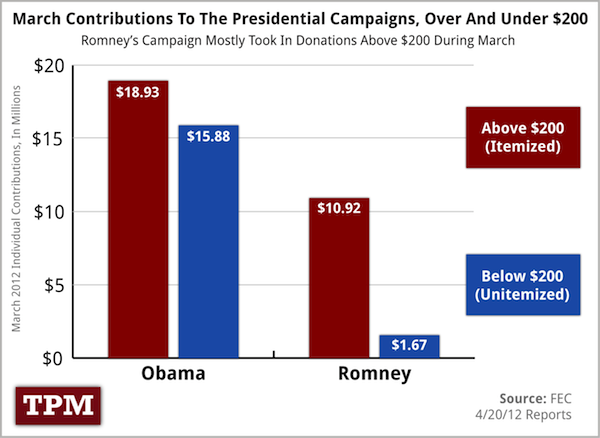 That's interesting...: Romney relies on large donations