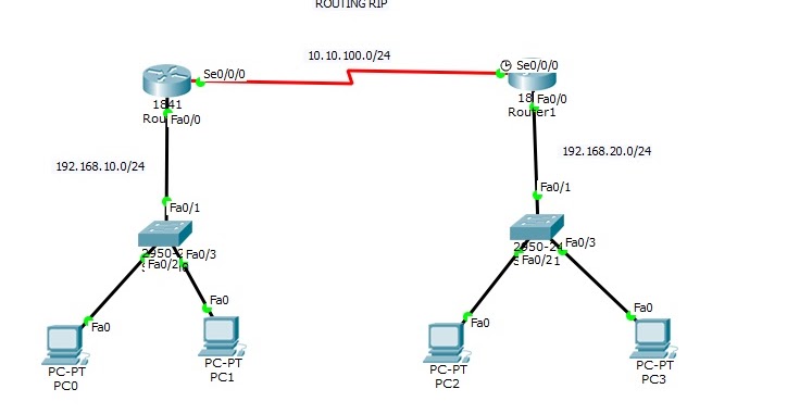 pengertian dan cara konfigurasi rip