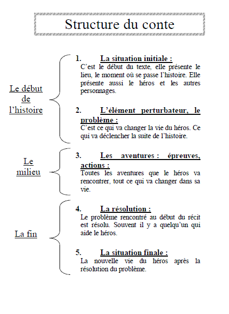 La structure du récit ( Vidéo et images )