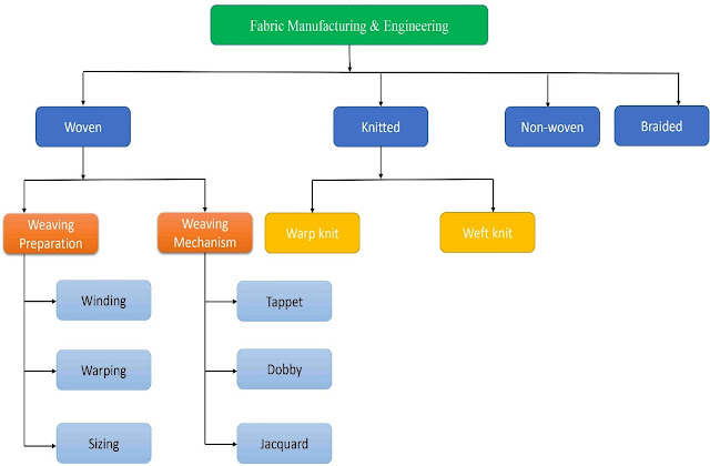 Flow chart of Fabric Manufacturing? - TE