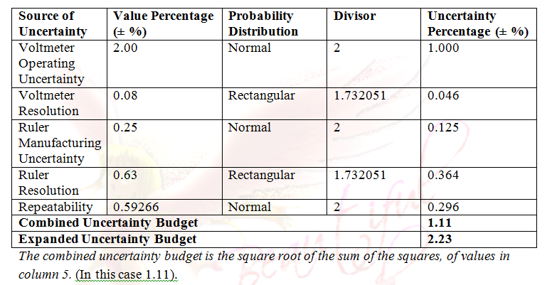 Jau Fatt Engineering: Uncertainty calculation