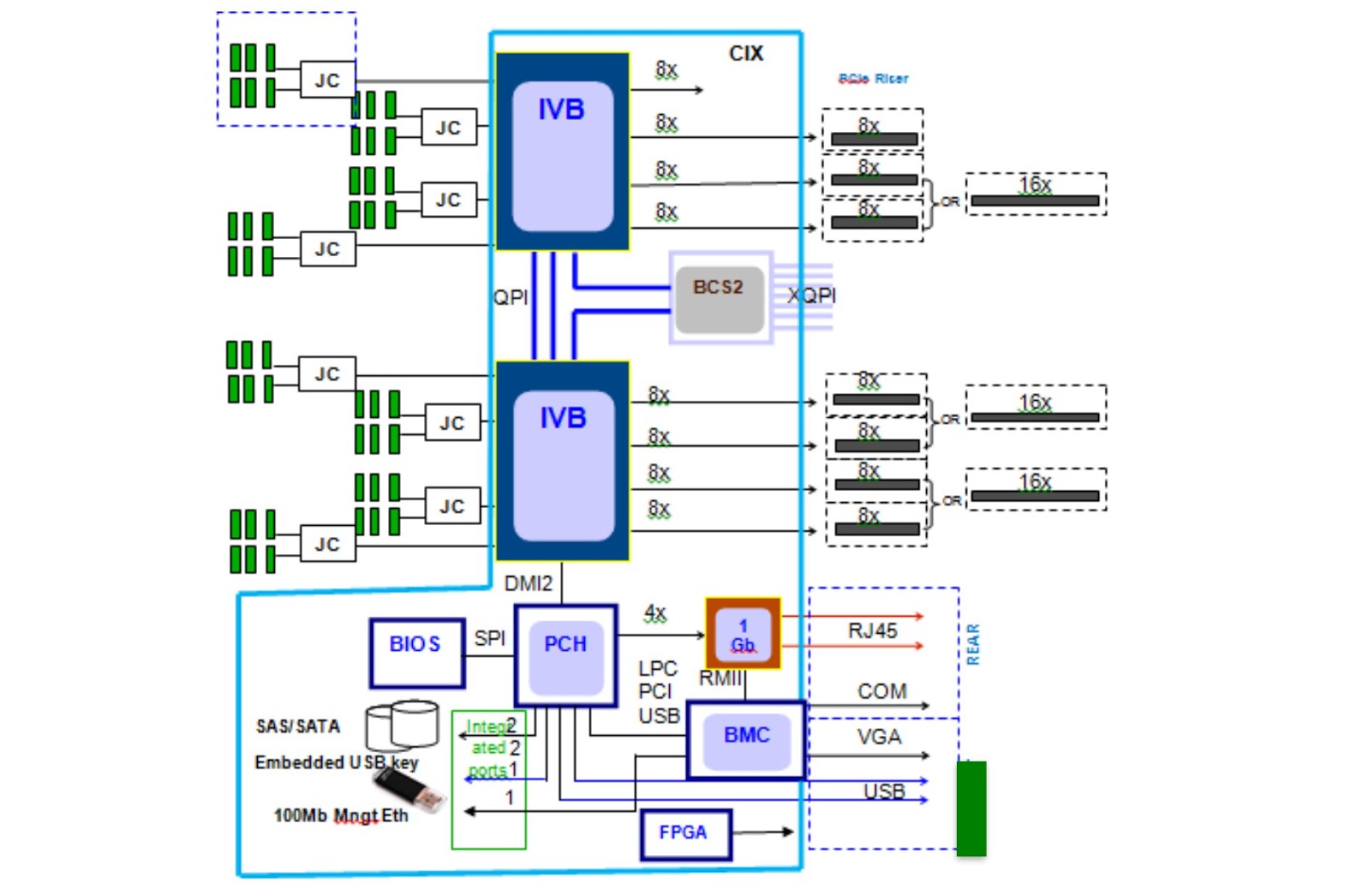 Engineering: x86 4+ sockets systems, CPU interconnect, and why Bull