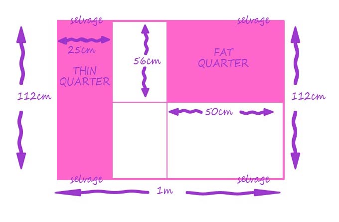 Sewing Projects To Inspire: What Are Fat Quarters?