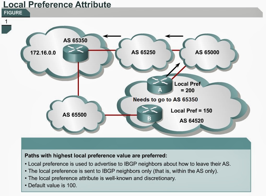 Cisco Only Commands (COC): BGP My Brief