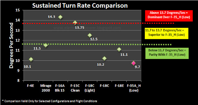 Elements Of Power: The F-35 and the Infamous “Sustained G” Spec Change ...