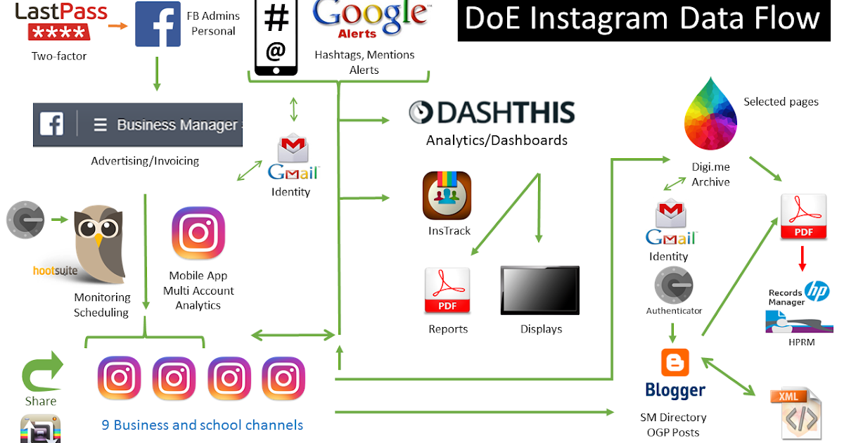 Ed Adventures: Social Technologies Data Flow - Twitter and Instagram