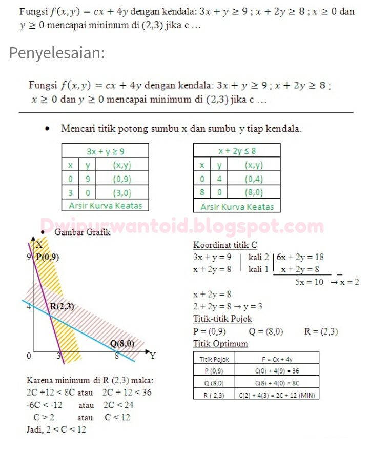 Materi dan Contoh Soal Program Linear matematika - DWI PURWANTO