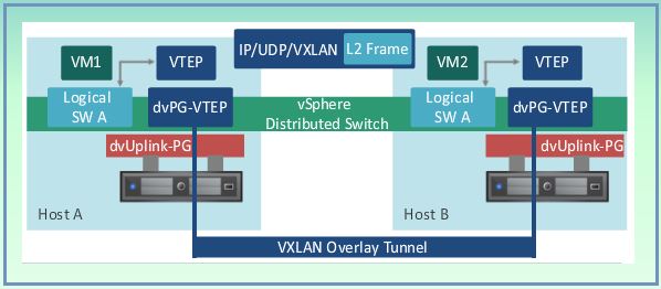 NETWORKER: VXLAN - Virtual Extensible LAN