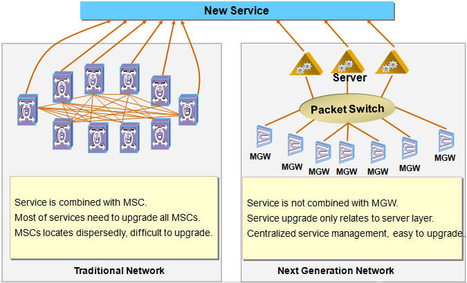 I Human Network: 1-MSC-WCDMA Core Network Overview