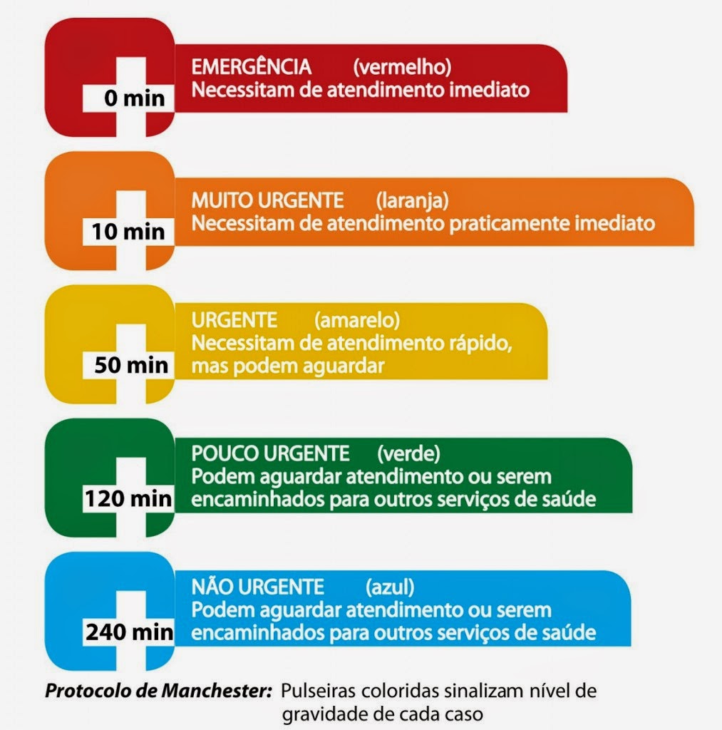 Classificação de Risco - Protocolo de Manchester - Enfermagem