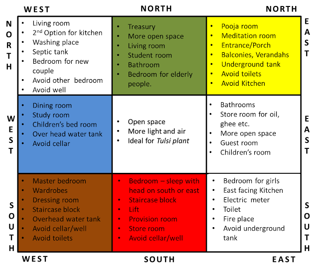 VASTU RULES: Directions in Vastu Shastra