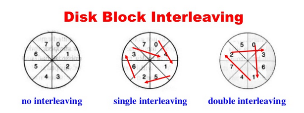 archeocomp: NCD85 6. Interleave