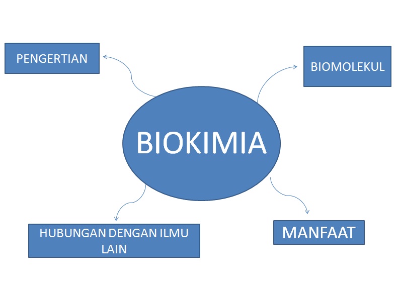 KimintekHijau.com: BIOKIMIA