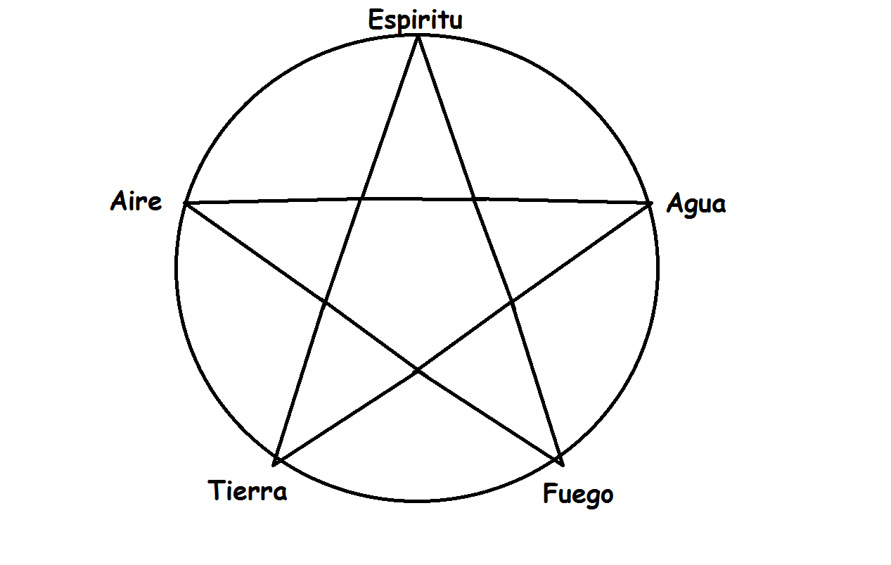 El pentáculo y los elementos | Ekiria