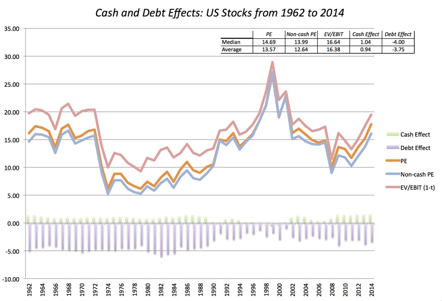 Cash, Debt and PE Ratios: Cash is an upper and debt is a downer! | Wall ...
