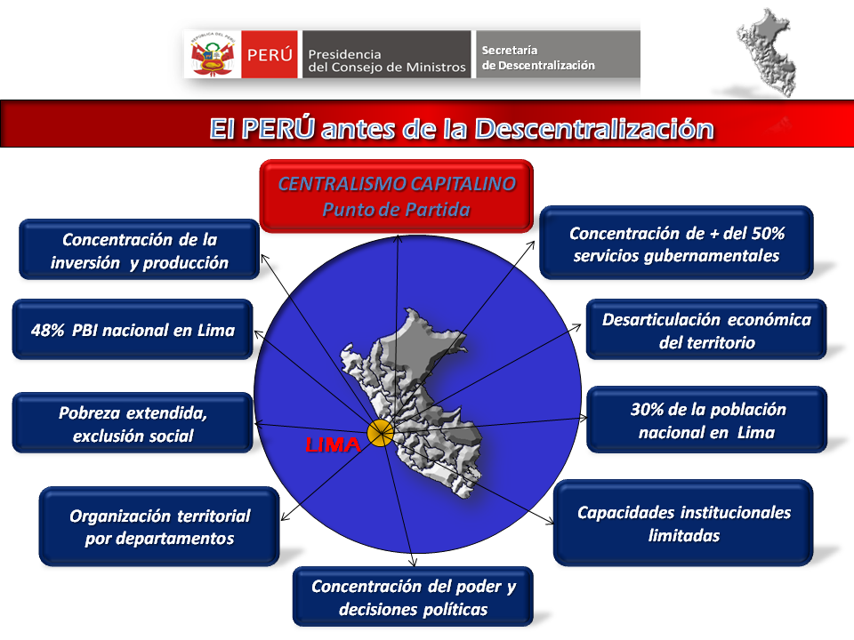 Edúcate Piura: DESCENTRALIZACIÓN Y REGIONALIZACIÓN