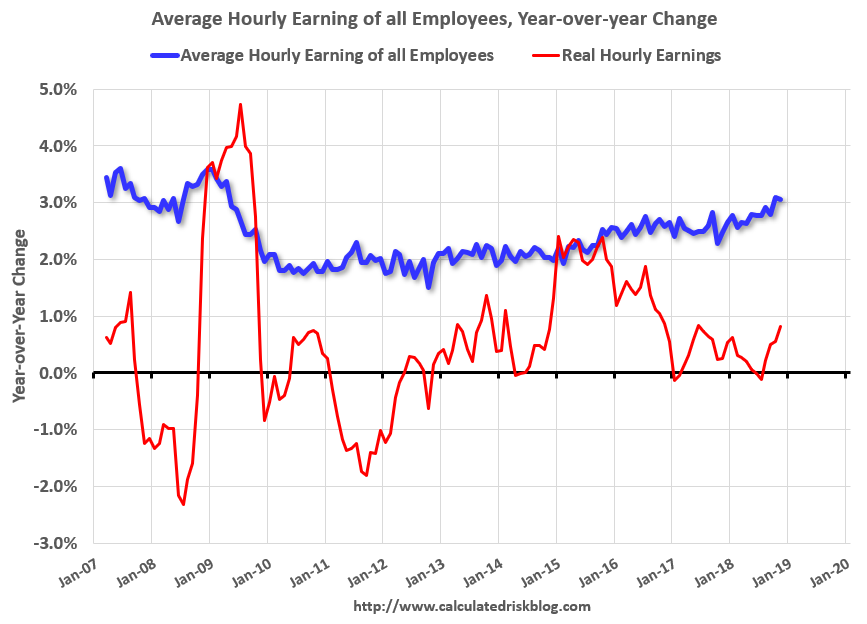 Calculated Risk: Question #7 for 2019: How much will wages increase in ...
