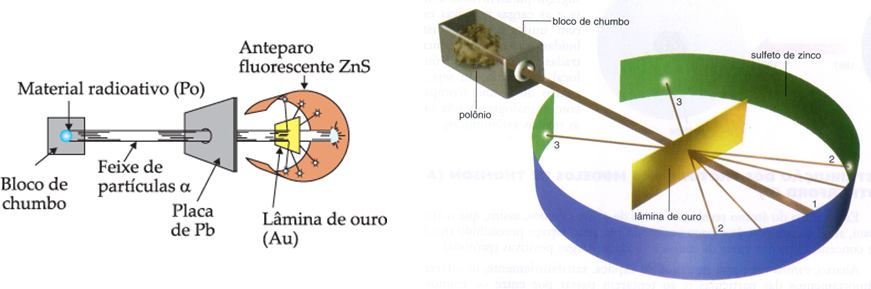 ESTRUTURA DO ÁTOMO: Modelo Atômico de Rutherford