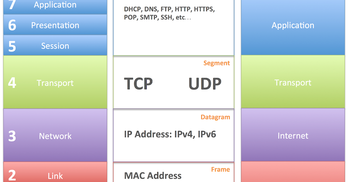 Protokol TCP/IP