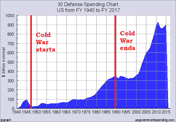 US Military Spending and the Cold War - Caligula's Horse