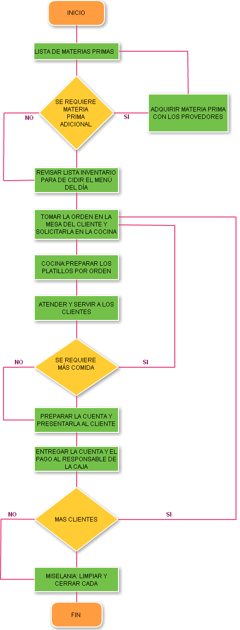 Diario de Reflexión: Encuentro #13/ Diagrama de flujo operacional
