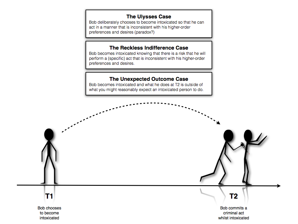 Philosophical Disquisitions: Voluntary Intoxication and Responsibility