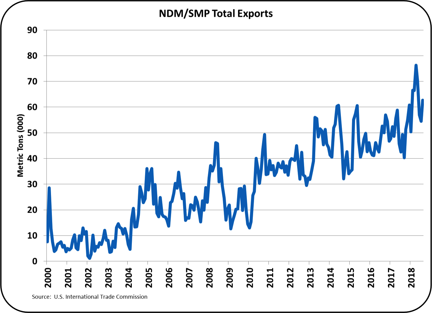 MilkPrice: Cheese Exports are "Stuck in the Mud"