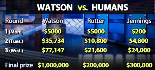 Final day of Watson on Jeopardy - Watson wins, Jennings Second ...