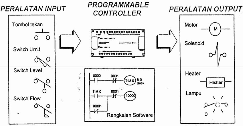 Pengendalian (Kontrol) Sekuensial dengan PLC (Programmable Logic ...