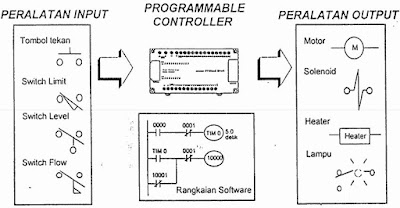 Pengendalian (Kontrol) Sekuensial dengan PLC (Programmable Logic Controller) - Edukasi ...