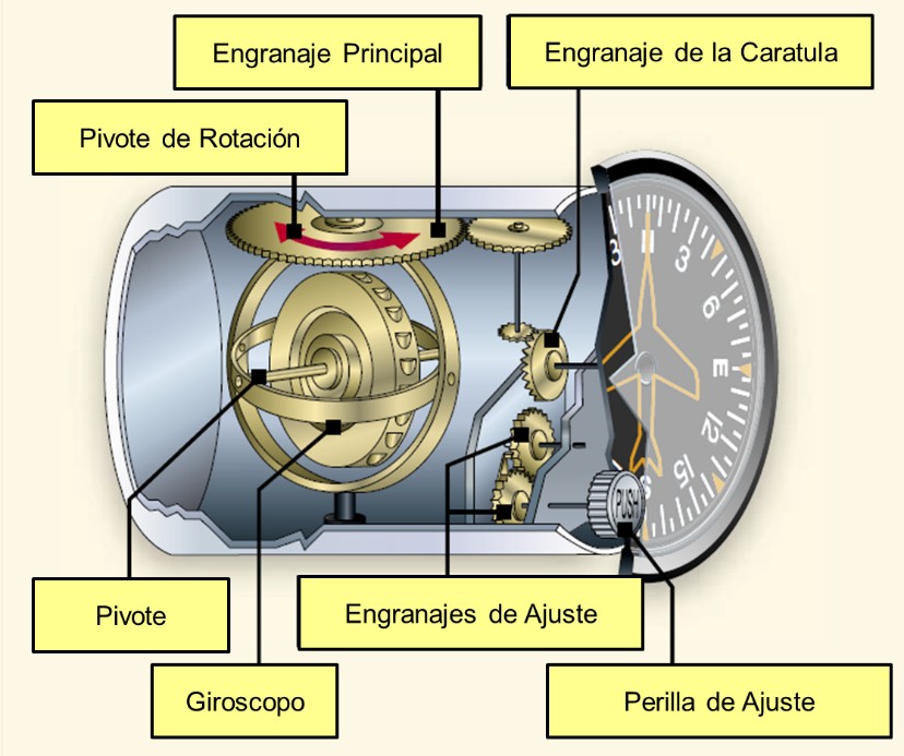 EL VUELO POR INSTRUMENTOS: Giroscopo Direccional