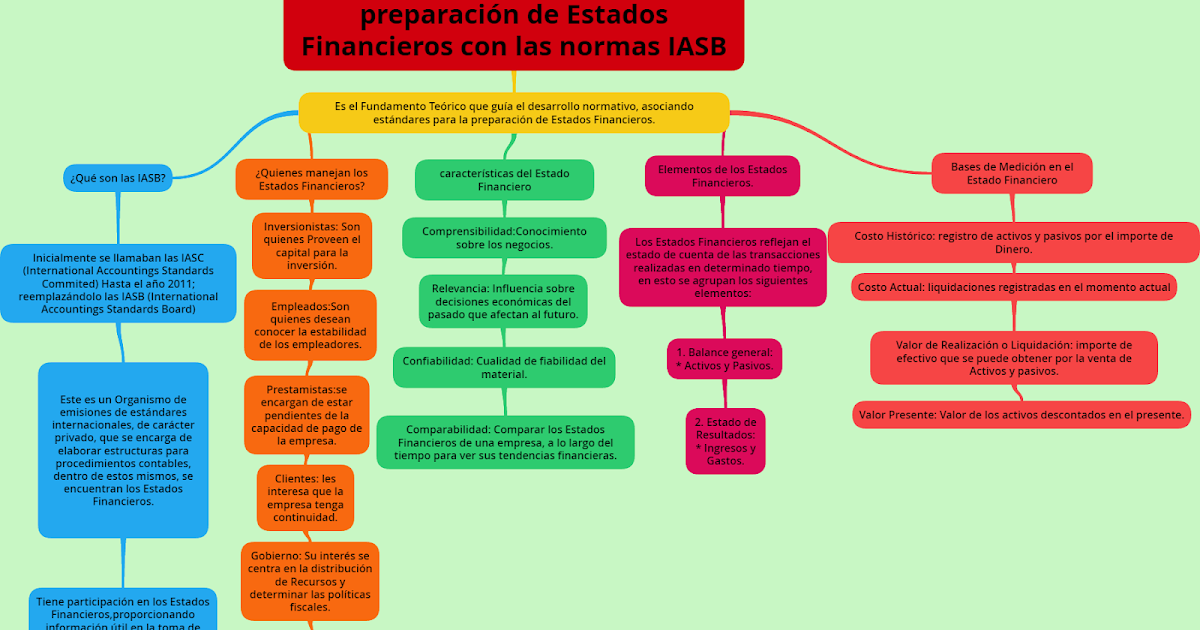 Libro Mayor Y Presentación de Informes: Mapa Conceptual: Preparación y ...