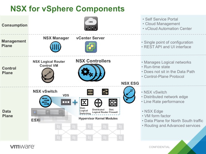 Network Virtualization: NSX Architecture