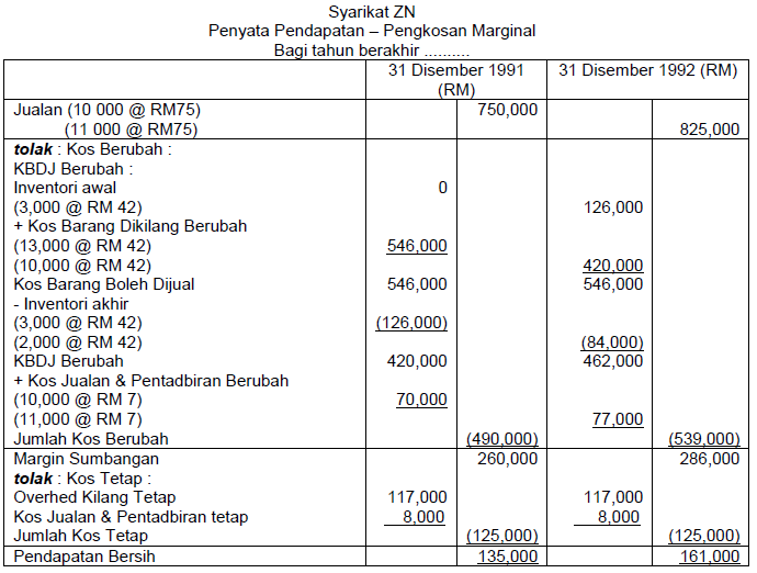 Balance Your Life With Accounting: PENGEKOSAN SERAPAN & PENGEKOSAN MARGINAL