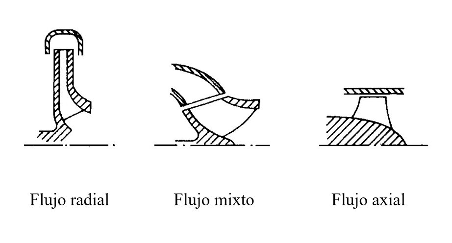 Ingeniería Mecánica y más.: CLASIFICACIÓN Y TIPOS DE BOMBAS