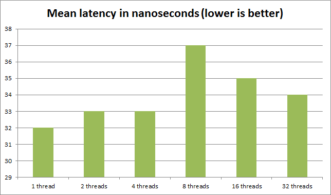 Deep Depth Low Latency Logging Part 1 Testing Environment Sample Application Best