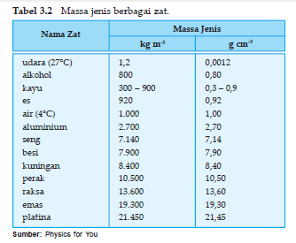 Pengertian Massa Jenis Zat beserta Tabel dan Contohnya