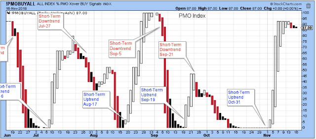 The Bullish Short-Term Trend | TalkMarkets