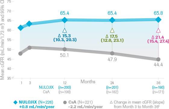 Immunosuppression: why and how?