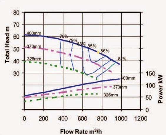 Mechanical Engineering: How an Impeller Diameter Reduction effects on ...