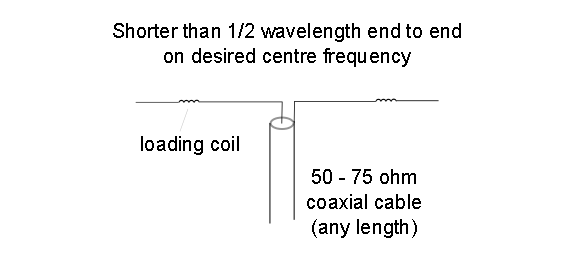The Daily Antenna: Loaded dipoles