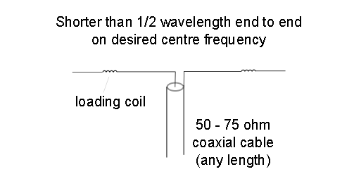 The Daily Antenna: Loaded dipoles
