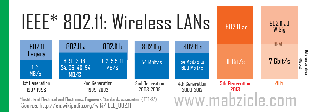 เฮ้ย Wi-Fi เร็วขึ้นอีก IEEE 802.11ac to ax ~ วันสบายๆ สไตร์ครูโป้ง
