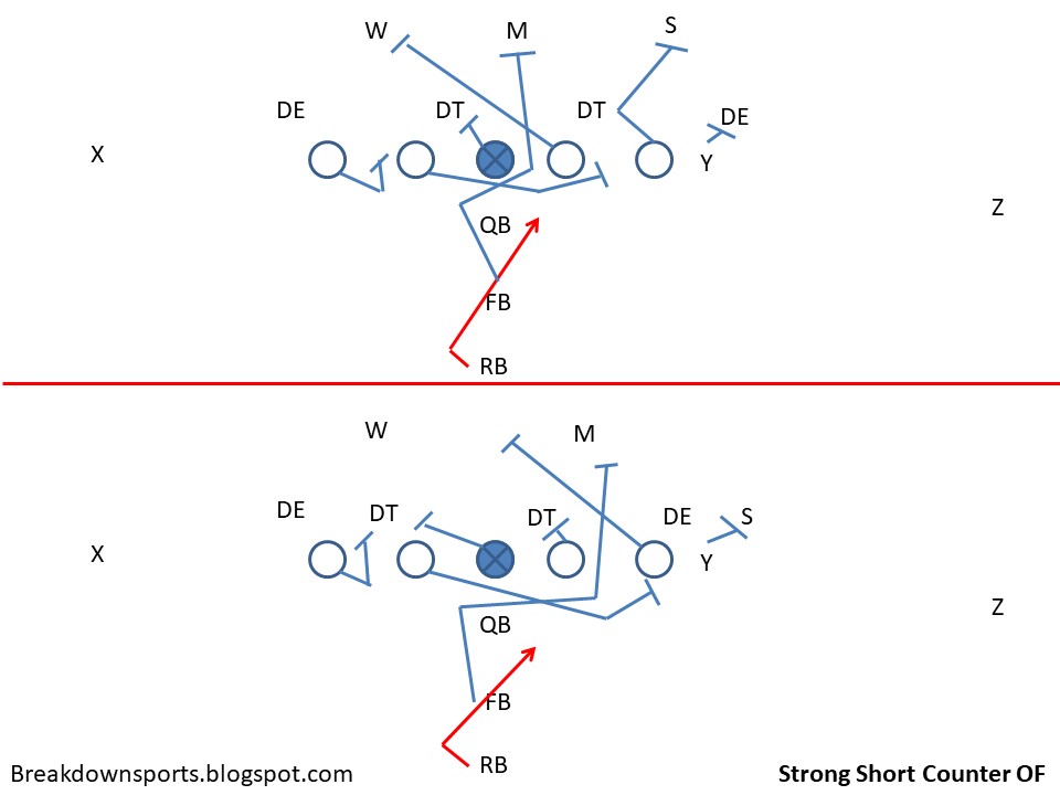 Football Fundamentals: I-Formation RB Counter Plays
