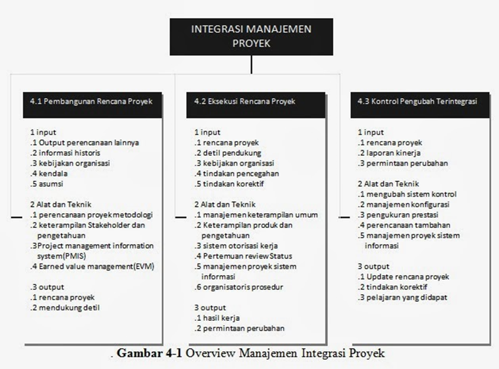Manajemen Integrasi Proyek | A.L.F.I
